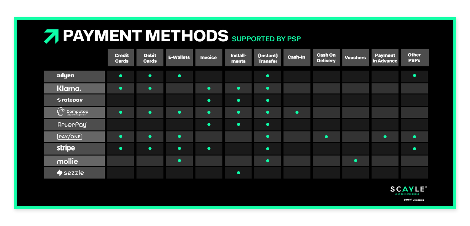 PSP: Popular payment service providers compared | SCAYLE