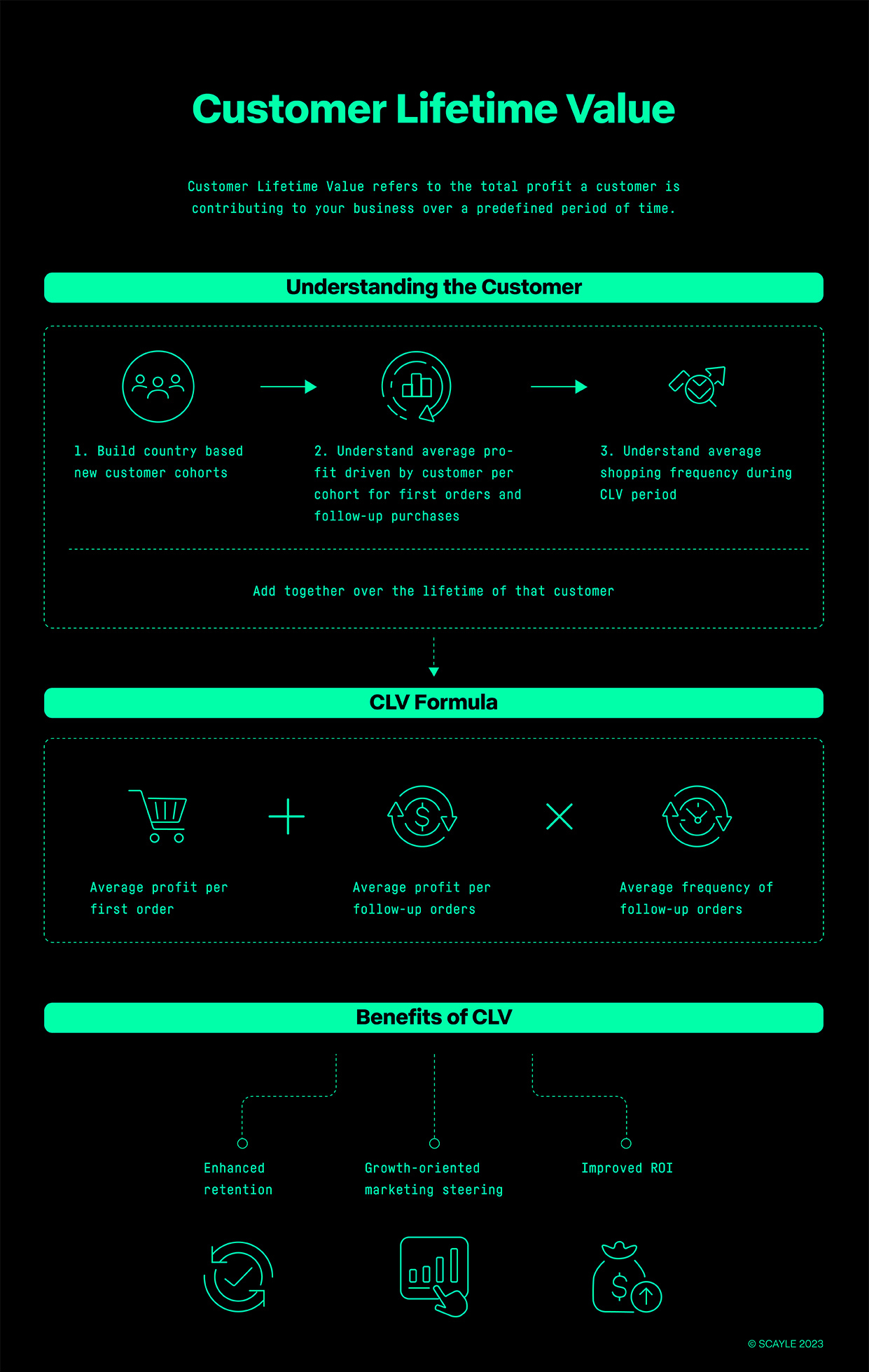 Customer Lifetime Value (CLV): Boost Your Business | SCAYLE