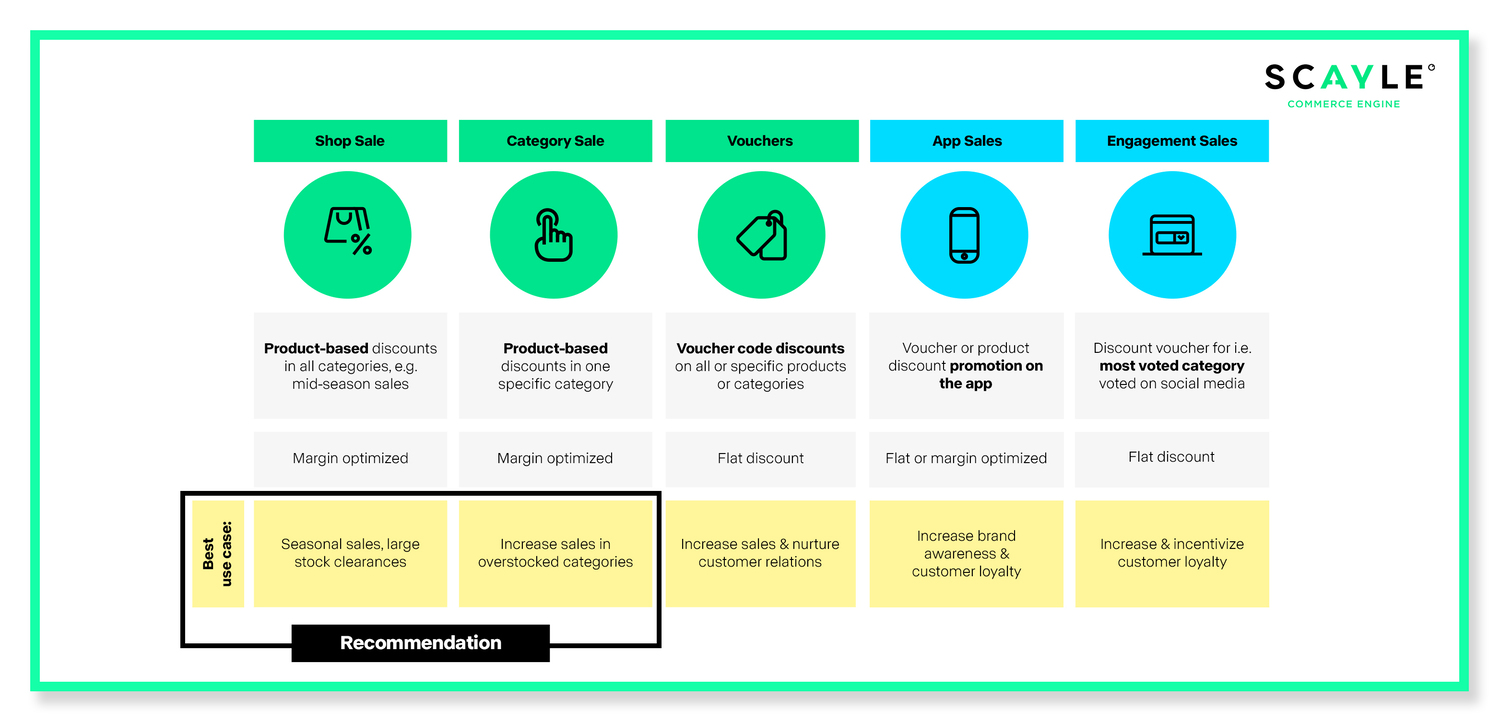 How eCommerce Promotions Boost Your Sales | SCAYLE