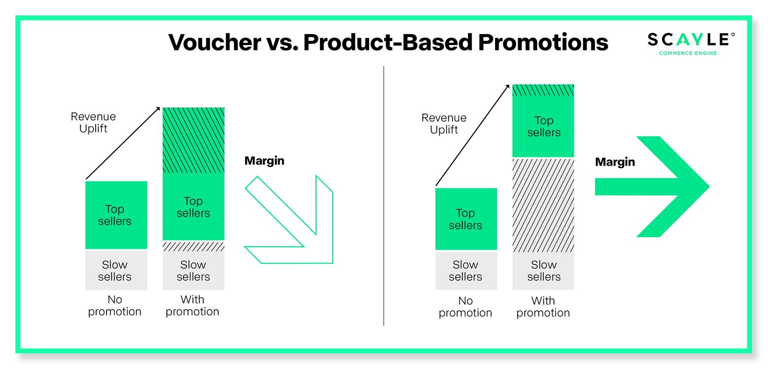 How eCommerce Promotions Boost Your Sales | SCAYLE