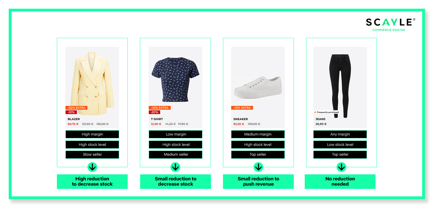 How eCommerce Promotions Boost Your Sales | SCAYLE